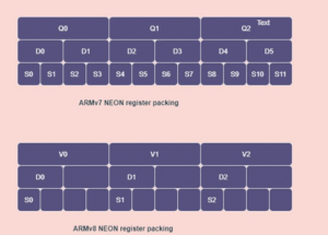 Practical approach to Arm Neon Optimization | Neurealm